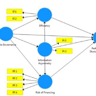 The Output Of The Chart Smartpls Stage Download Scientific Diagram