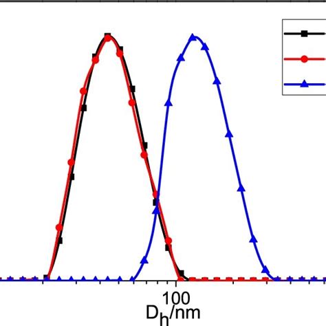 Dls Curves Of Samples 26 °c A Sio2 Nanoparticles B Nr Sio2