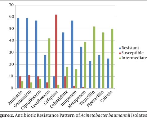 Figure 2 From Antimicrobial Resistance Patterns Of Acinetobacter