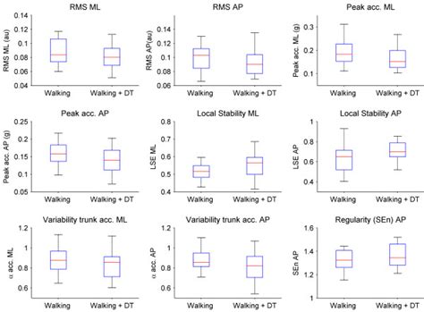 Effect Of Dual Tasking Boxplots Of Significant All P