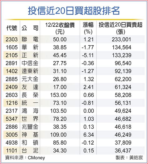 捧etf成份股 投信連五月買超台股 證券．權證 工商時報