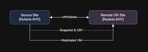 Nutanix Asynchronous Replication Architecture Configuration And Real World Operations Aos 6