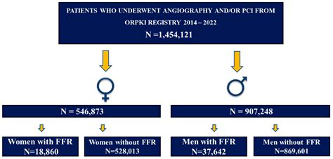 Jcm Free Full Text Sex Differences In Fractional Flow Reserve