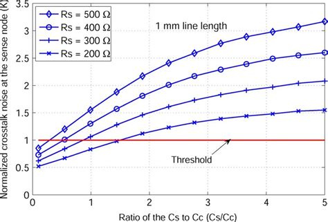 Ratio Of Substrate Capacitance To Coupling Capacitance Versus Download Scientific Diagram
