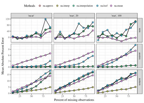 Comparisons Of Prediction Errors For Three Datasets With Different
