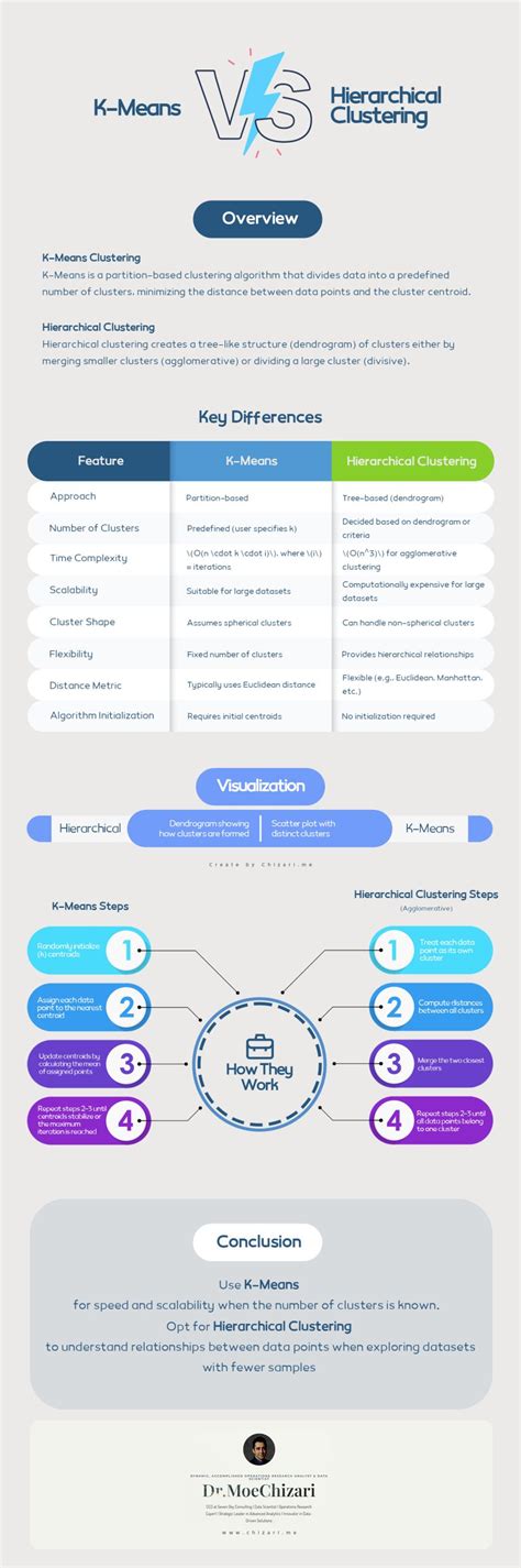 Machine Learning Algorithms K Means Vs Hierarchical Clustering Infographic Chizarime