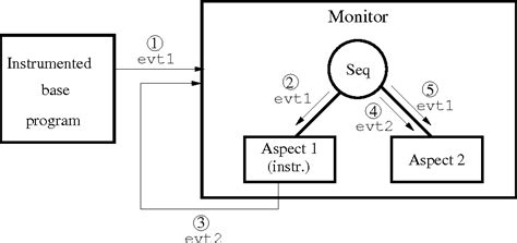 figure 3 from a model and a tool for event based aspect oriented programming eaop semantic