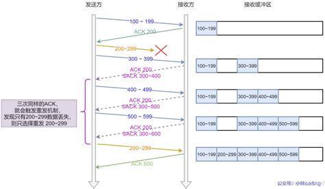 【网络面试篇】tcp 相关——重传机制、滑动窗口、流量控制、拥塞控制、keep Alive、keepalivetcp快速重传 Csdn博客