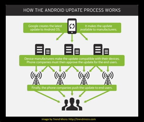 Android Fragmentation Definition Problem Issue Chart