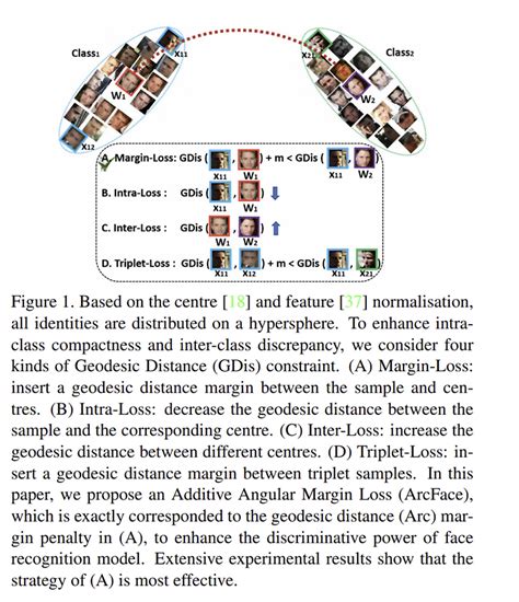 Arcface Additive Angular Margin Loss For Deep Face Recognition
