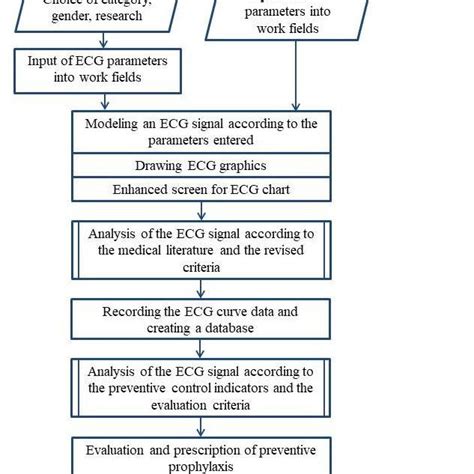 Algorithm 2 Analysis And Evaluation Of Ecg Signals Download