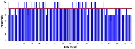 Multi Objective Resource Constrained Scheduling In Large And Repetitive