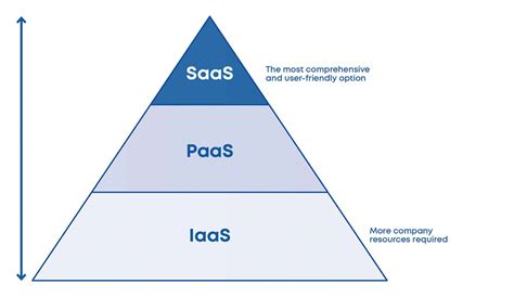 Saas Definition And Role In Logistics