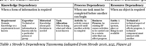Table 1 From Coordination In Distributed Agile Software Development