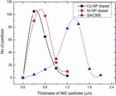Imc Particles Thickness In Eutectic Region Of Matrix Of Doped And Download Scientific Diagram