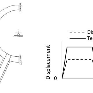 The FEM Model Mesh In ANSYS A And The Time Varying Displacement At Download Scientific