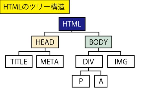 HTMLとは何か構造の仕組みや使い方を解説初心者でもわかるミキティTのブログ