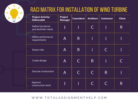 Project Management Of Wind Turbine Assignment Total Assignment Help