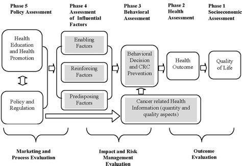 Application Of Precede Proceed Model To Internet Cancer Related Health