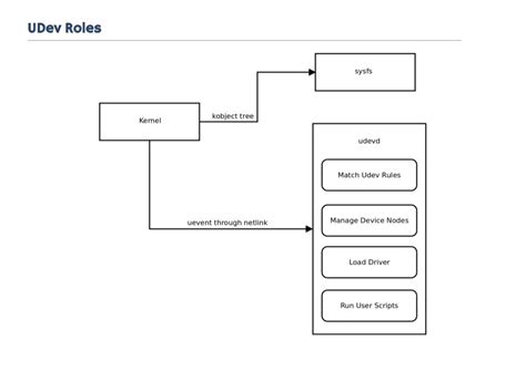 Udev For Device Management In Linux