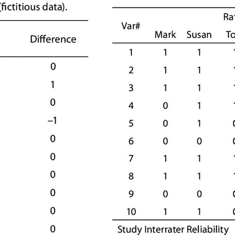 Pdf Interrater Reliability The Kappa Statistic