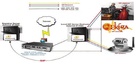 Sip Client And Sip Servers Download Scientific Diagram Sip Client And Sip Servers Download Scientific Diagram