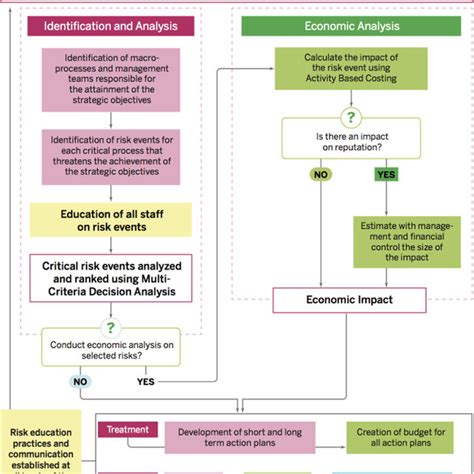 Erm And Crm Implementation Timeline Crm Clinical Risk Management