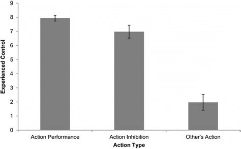 Experienced Control As A Function Of Stimulus Response Compatibility
