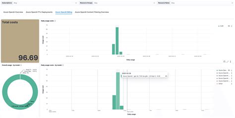Optimizing Spend And Content Moderation On Azure Openai With Elastic — Elastic Observability Labs