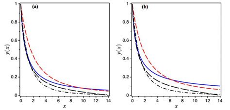Generalized Thomas Fermi Equation Existence Uniqueness And Analytic Approximation Solutions