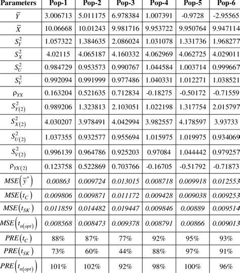 Parameters Of Population And Resulting Mses And Pre Of Estimators Download Scientific Diagram