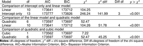Likelihood Ratio Test For Model Fit Download Scientific Diagram