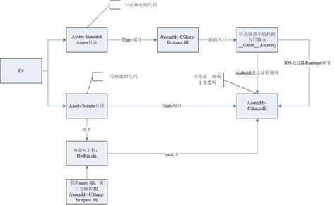 Ilruntime注意事项及商业框架使用unity 使用ilruntime会导致ios卡死吗 Csdn博客