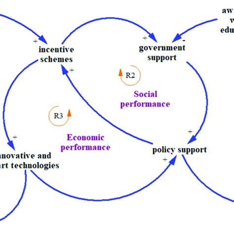 Causal Loop Diagram Download Scientific Diagram Causal Loop Diagram Download Scientific Diagram