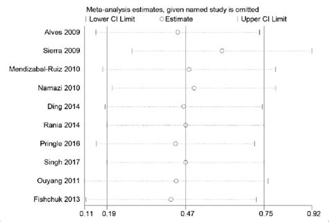 Sensitivity Analysis Of The Relationship Between The Agtr1 Gene A1166c Download Scientific