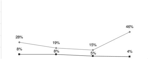 Looking For Sexual Material By Gender And Life Stage Marital Status Download Scientific Diagram
