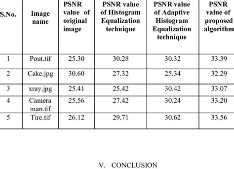Comparison Between Existing Technique And Proposed Technique Download Scientific Diagram
