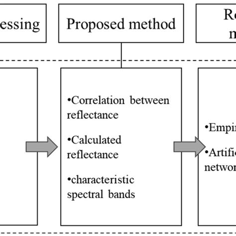 Overall Technical Flowchart For This Work Download Scientific Diagram
