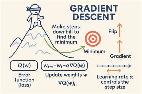 Machinelearning Gradientdescent Ai Deeplearning Mlforbeginners