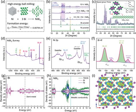 A Synthesis Of The Quasi‐1d Nibi3 From Cubic Ni And Download Scientific Diagram