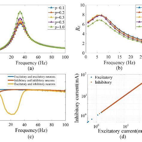 Stochastic Resonance In Cortical Neural Network A Normalized Download Scientific Diagram