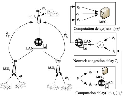 rsu collaborative computing offloading model download scientific diagram