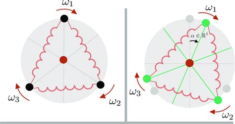 4 Left Side Representation Of Three Kuramoto Oscillators 12 With Download Scientific