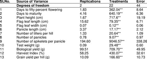 Analysis Of Variance For 13 Quantitative Traits Of Rice Genotypes Download Scientific Diagram