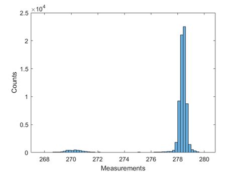 Distribution Of Experimental Voltage Magnitude Values In Test 6 Download Scientific Diagram
