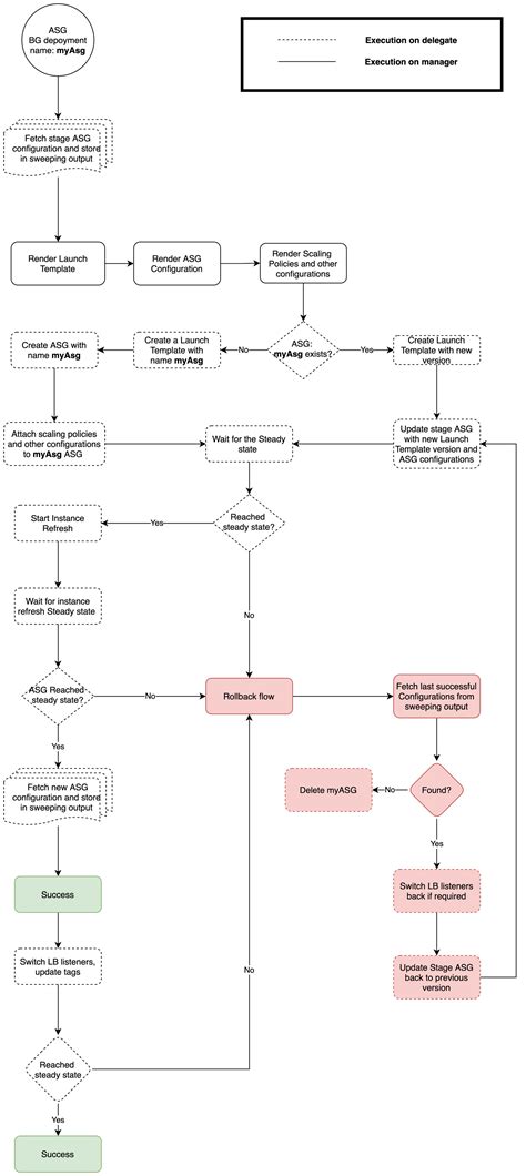 AWS ASG Harness Developer Hub