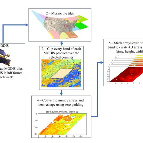 Modis Data Pre Processing Workflow Download Scientific Diagram