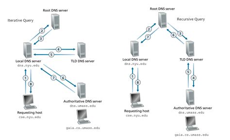 应用层 Dns 协议、相关命令总结 Qidas Blog