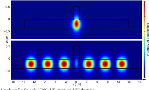 Figure 1 From High Sensitivity Integrated Sin Rib Waveguide Long Period Grating Refractometer