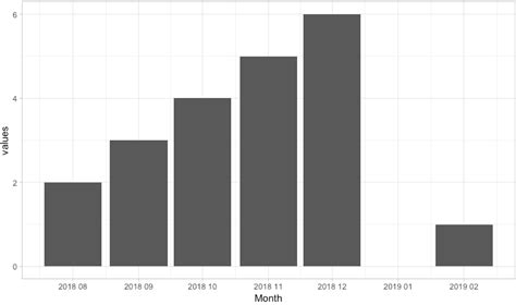 R Missing Yearmon Labels Using Ggplot Scalexyearmon Stack Overflow